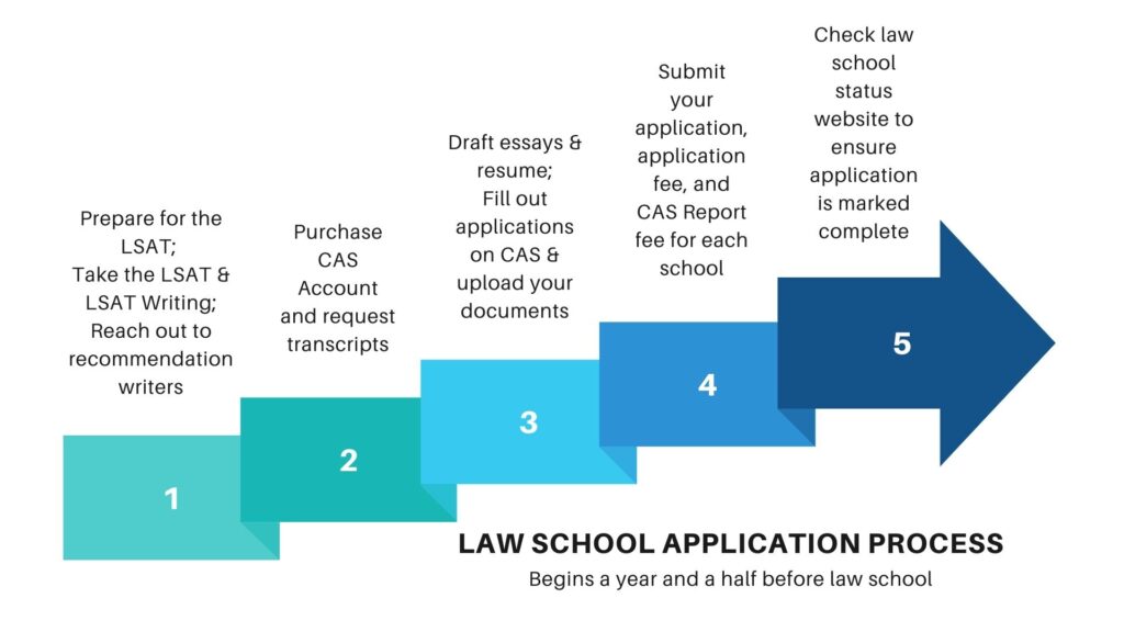 Application Timeline – Center for Pre-Law Advising – UW–Madison